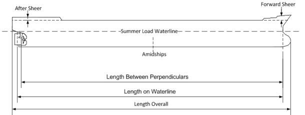 Ship’s Geometry and Hull Definition – Officer of the Watch