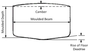 Ship’s Geometry and Hull Definition – Officer of the Watch