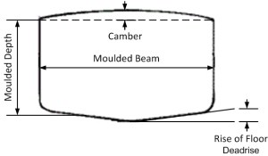 Ship’s Geometry and Hull Definition – Officer of the Watch