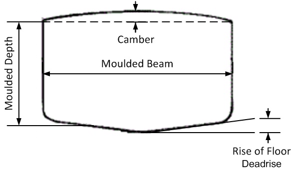 Ship’s Geometry and Hull Definition – Officer of the Watch
