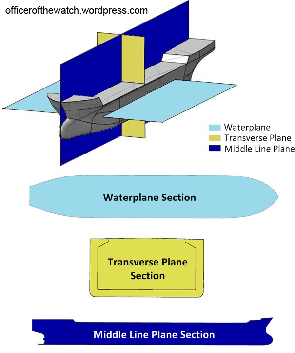 Ship’s Geometry and Hull Definition – Officer of the Watch