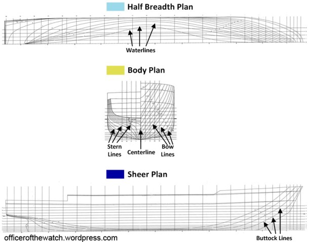 Ship’s Geometry and Hull Definition – Officer of the Watch