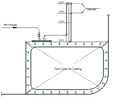 Tanks Air Tightness Testing – Officer of the Watch