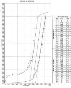 Shaft Jack Up Test – Officer of the Watch