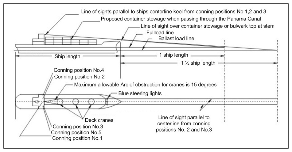 Panama Canal Bridge Visibility Requirements – Officer of the Watch