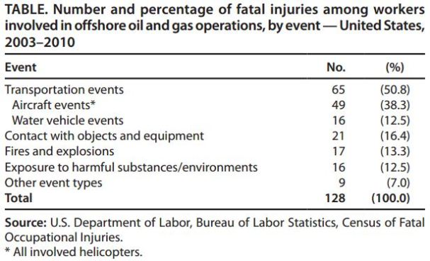 Fatal Injuries in Offshore Oil and Gas Operations US 2003–2010 ...